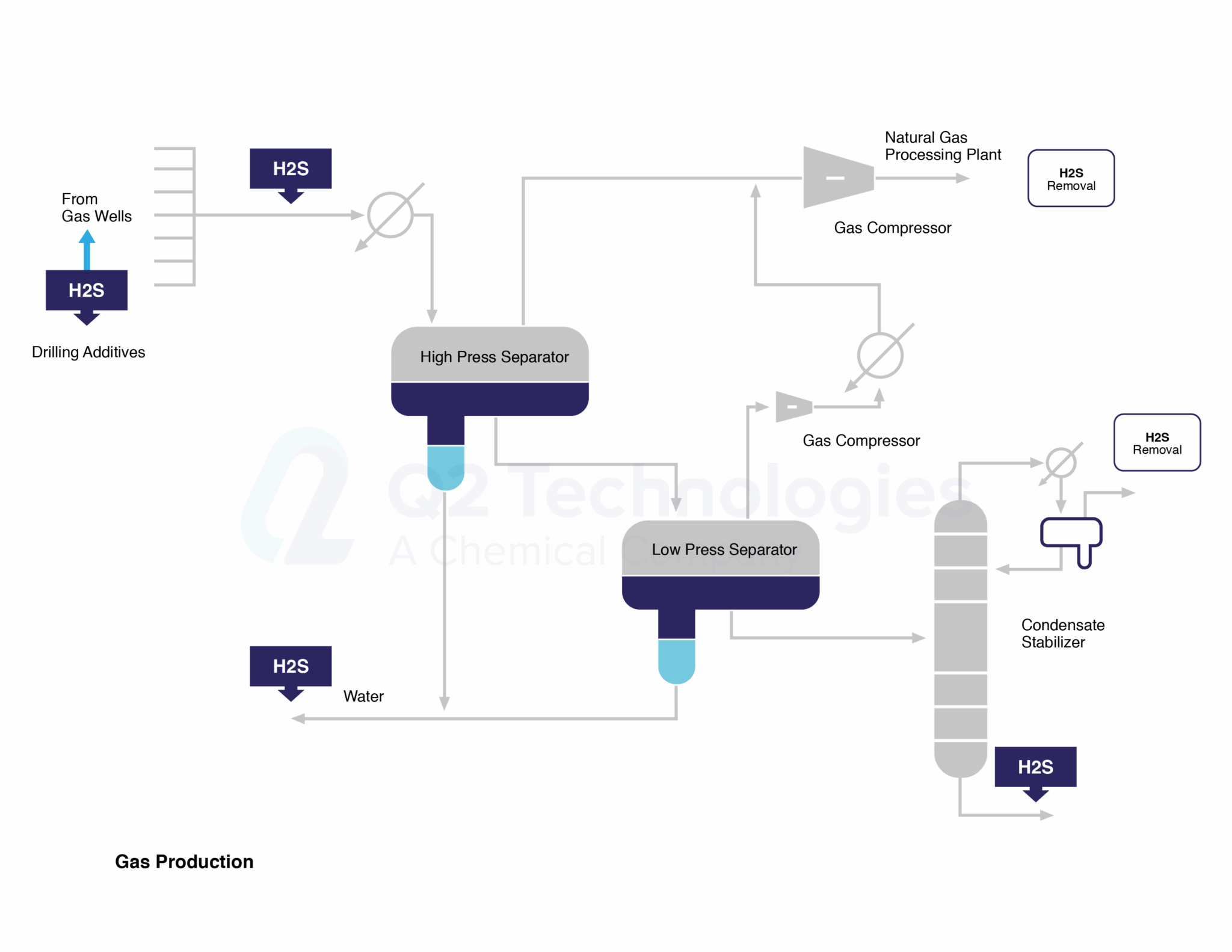 H2S Mitigation: Effective H2S Treatment & Removal Technologies