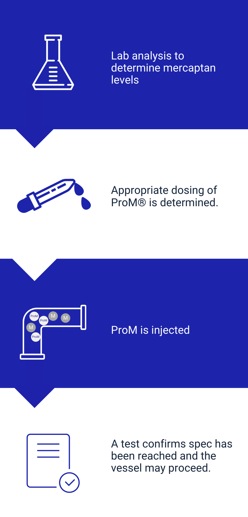 Cost Effective Mercaptan Removal Solutions for Crude Oil