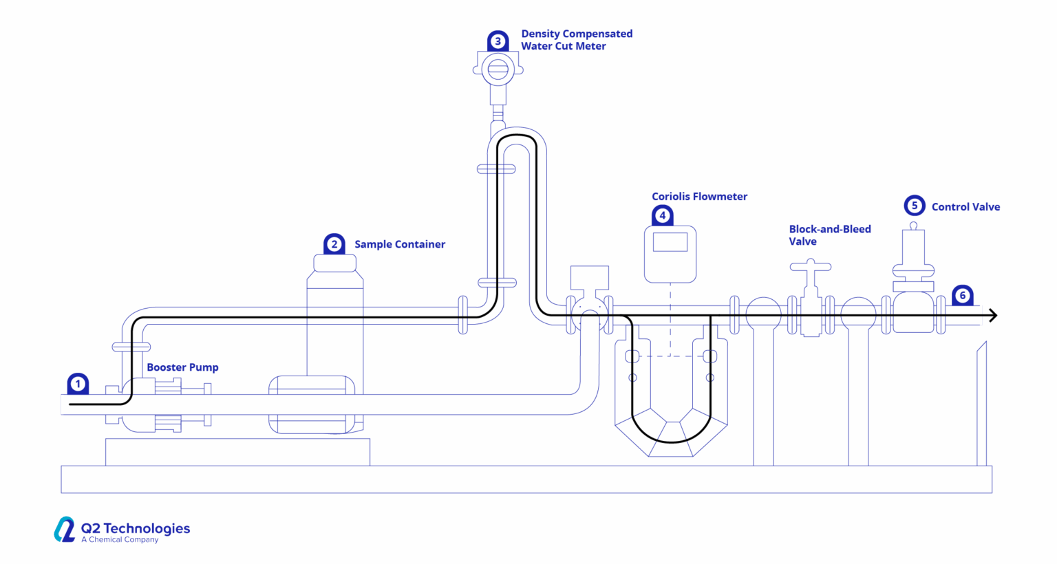 How LACT Units Ensure Accurate Transfer | Q2 Technologies